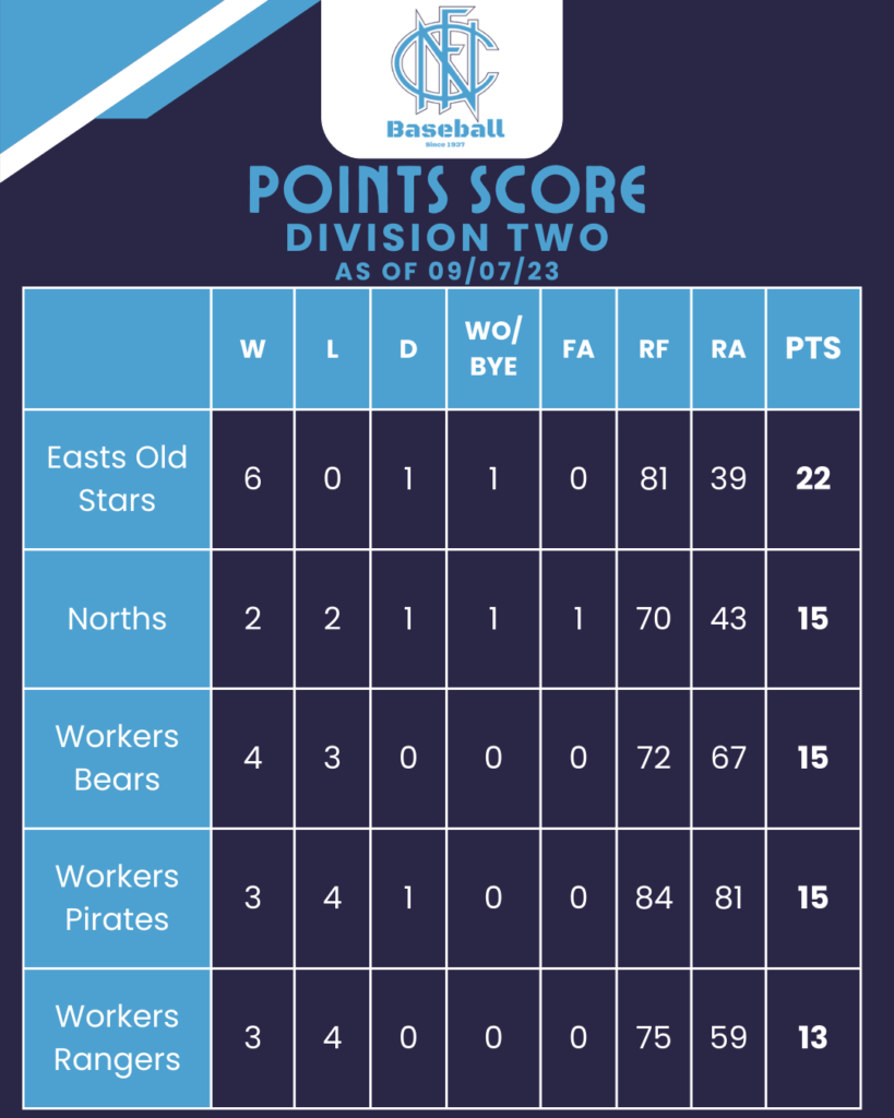 Far North Coast Baseball Association – Home of The Timberjacks since 1937